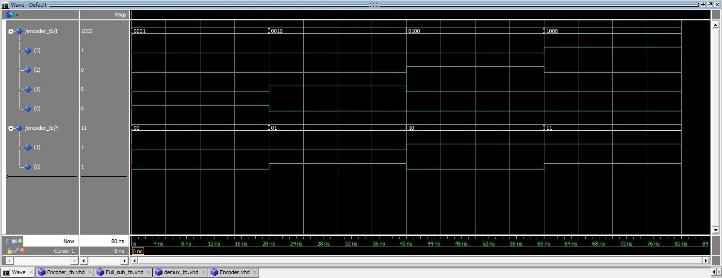 VHDL code for an encoder using behavioral method - full code and explanation