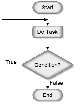 Do While Loop In C Full Explanation With Examples And Tutorials