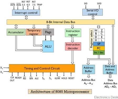 What Is The Difference Between Microcontrollers And Microprocessors