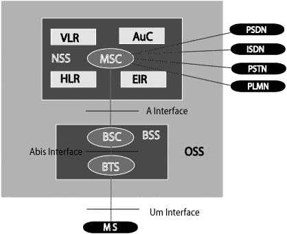 Gsm Vs Cdma Differences Between Cdma And Gsm