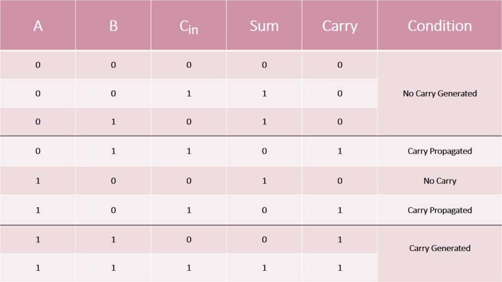Carry Look-Ahead Adder - Working, Circuit and Truth Table