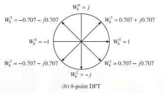 Twiddle Factors In Dsp For Calculating Dft Fft And Idft