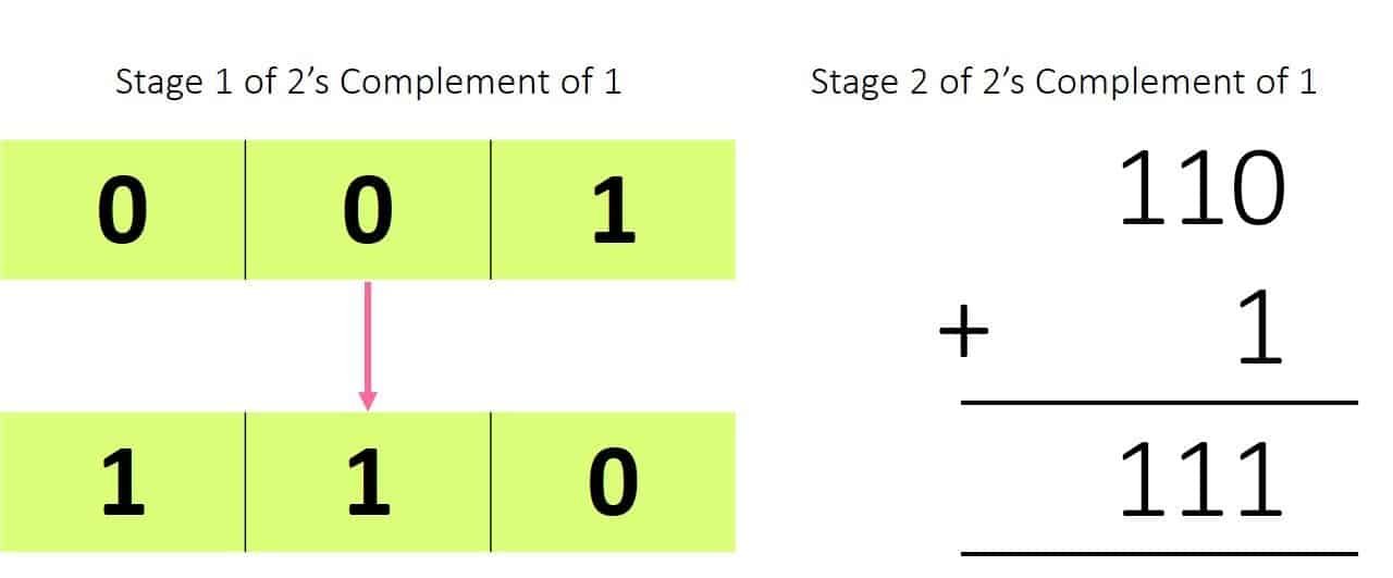 Binary Arithmetic All Rules And Operations
