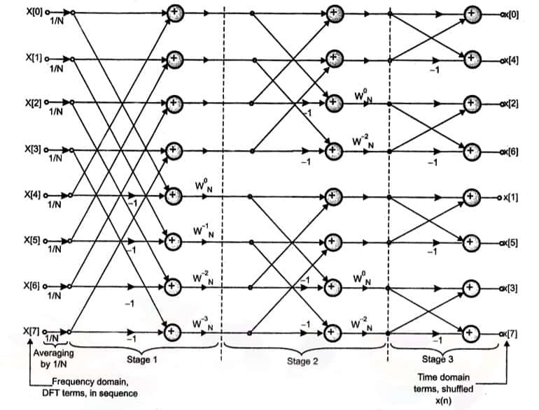 Computing Inverse Dft Idft Using Dif Fft Algorithm Ifft