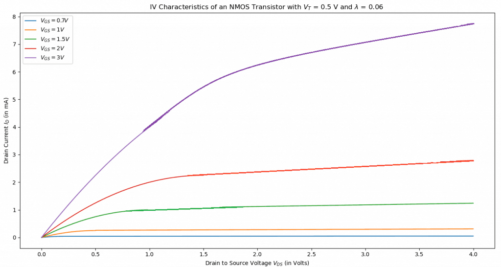 Second order Effects - Non ideal IV characteristics of MOSFET