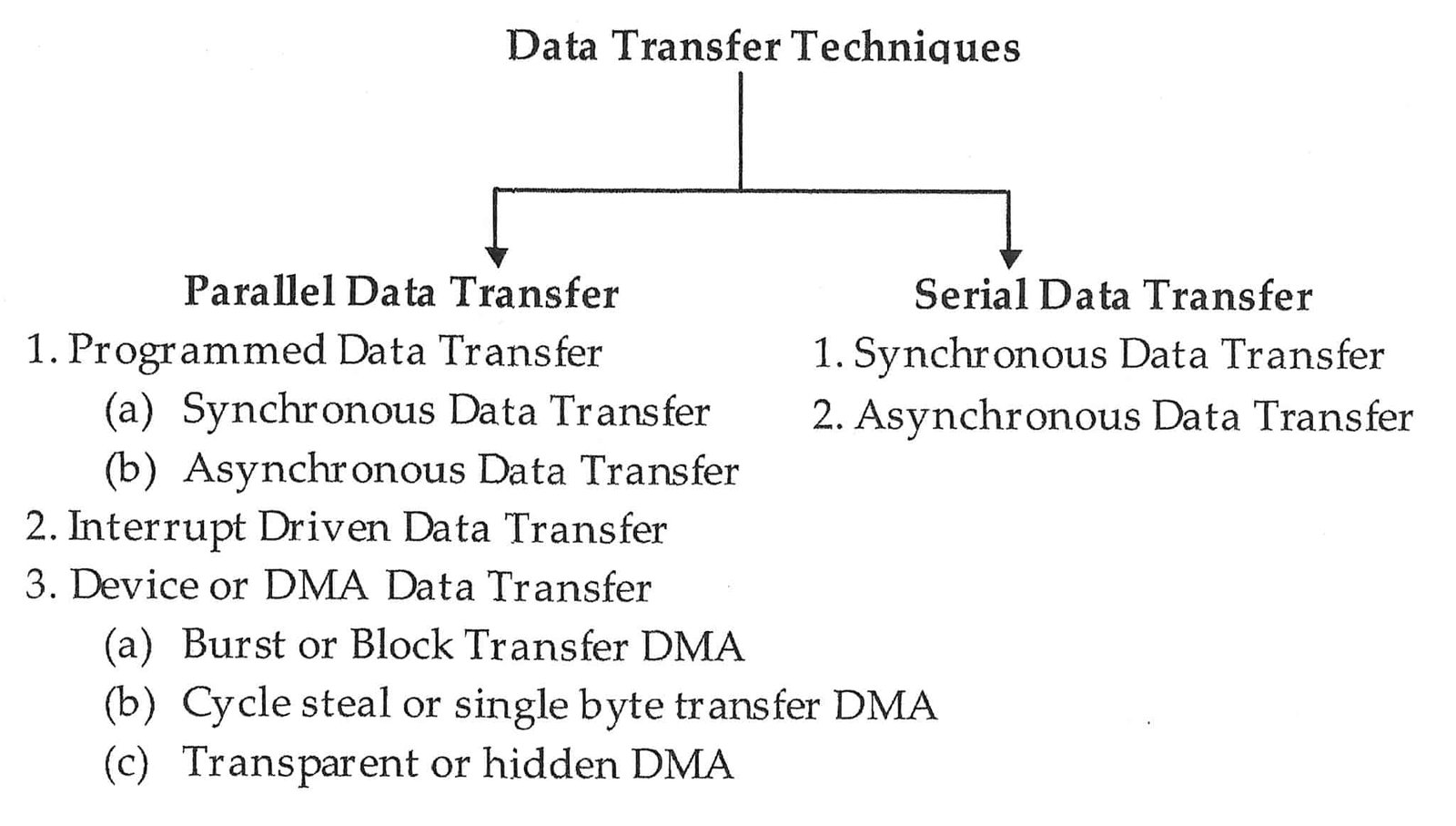 Data Transfer Techniques in 8085