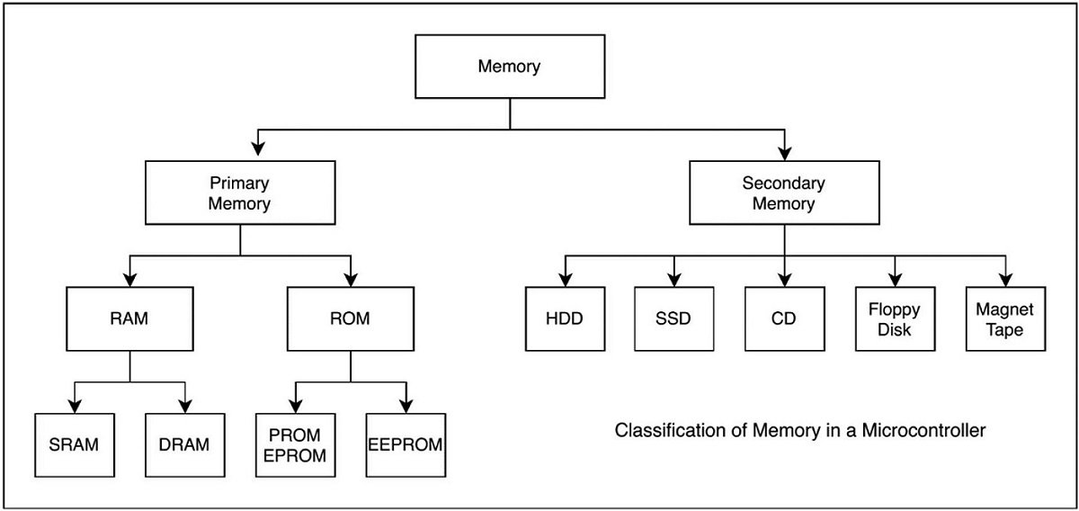 8051 Memory Organization Rom And Ram Structure