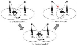 Handoff in Mobile Communication: Types, Process, and Advantages