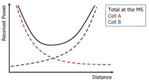 Handoff in Mobile Communication: Types, Process, and Advantages