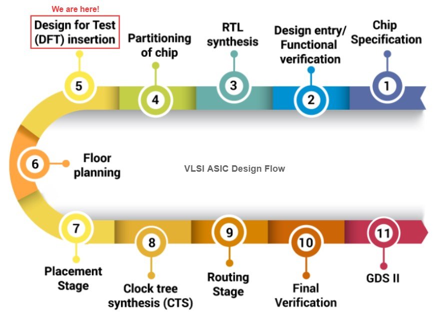 What Is Design For Testability Dft In Vlsi