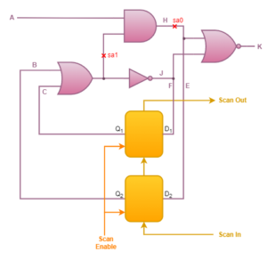 Internal Scan Chain - Structured techniques in DFT (VLSI)