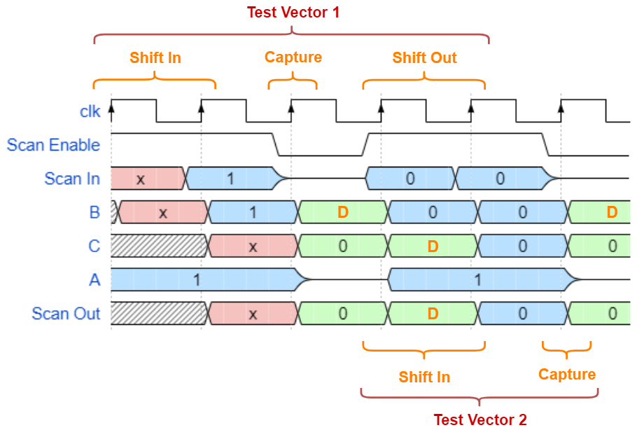 Internal Scan Chain - Structured techniques in DFT (VLSI)