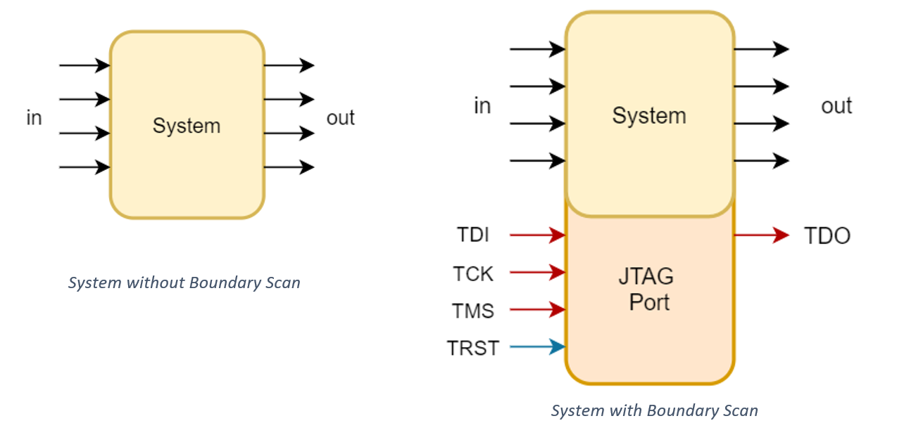 Introduction to JTAG Boundary Scan - Structured techniques in DFT (VLSI)