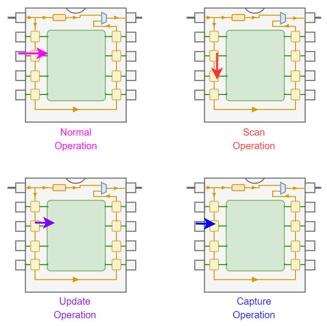 Introduction to JTAG Boundary Scan - Structured techniques in DFT (VLSI)