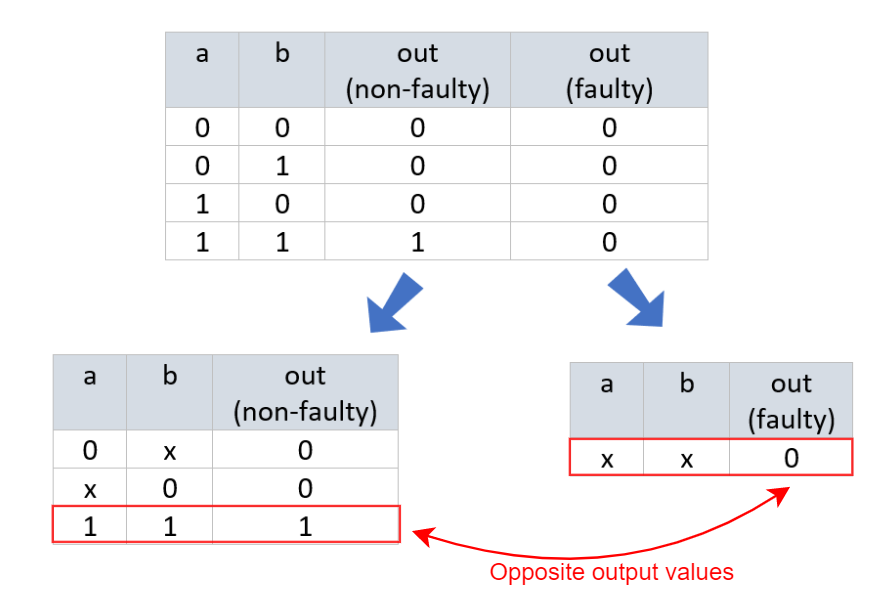 D Algorithm Combinational Atpg In Dft Vlsi